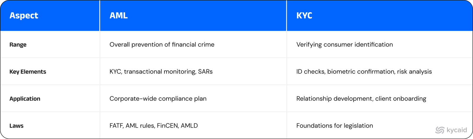 AML vs. KYC: What’s the Difference and Why It Matters