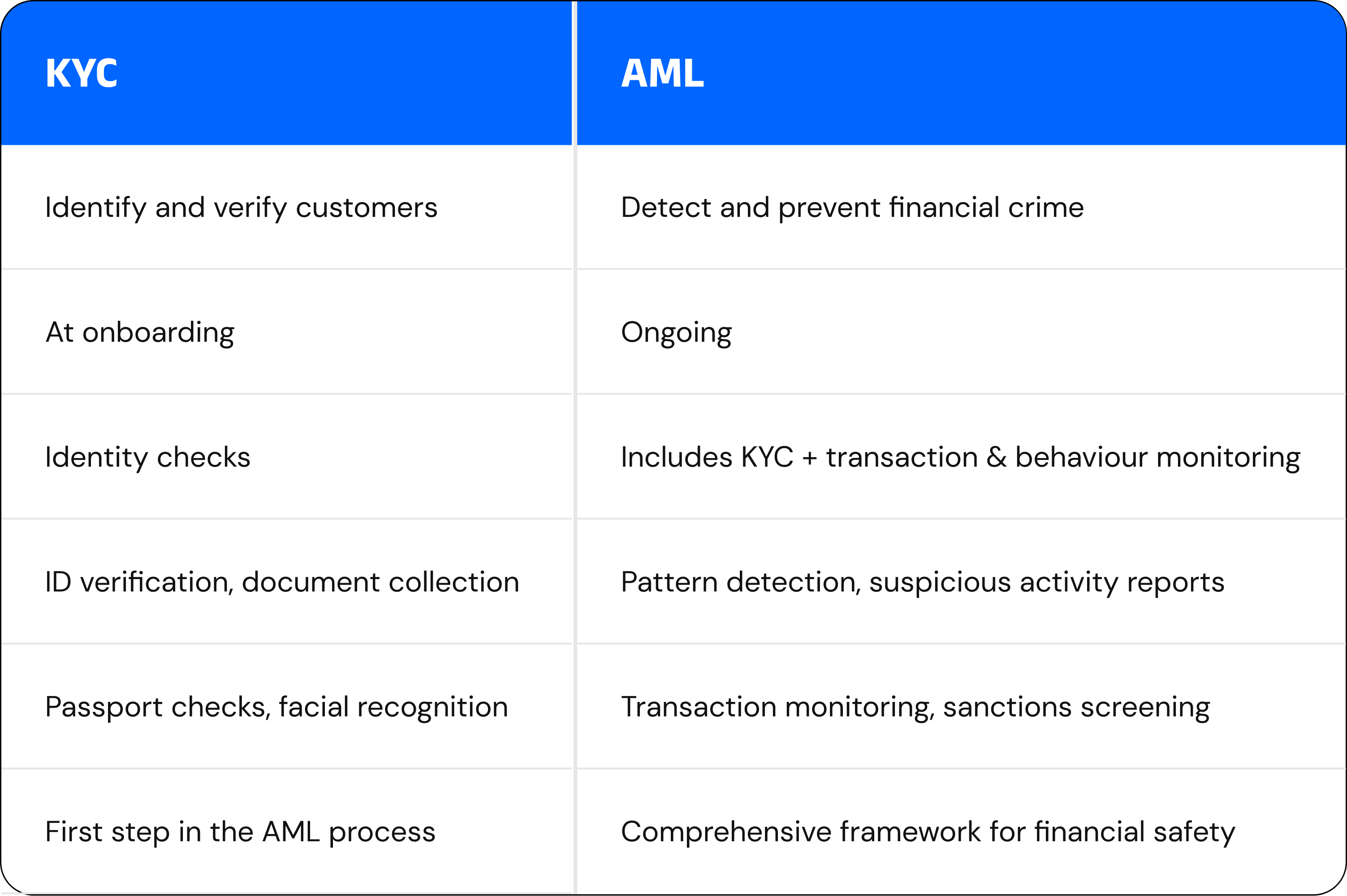 AML vs. KYC: What’s the Difference and Why It Matters