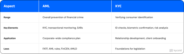 AML vs. KYC: What’s the Difference and Why It Matters